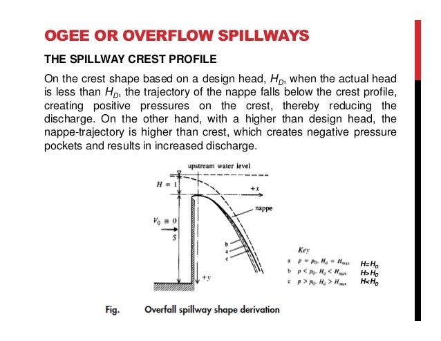 Chapter 7 spillway and energy dissipators
