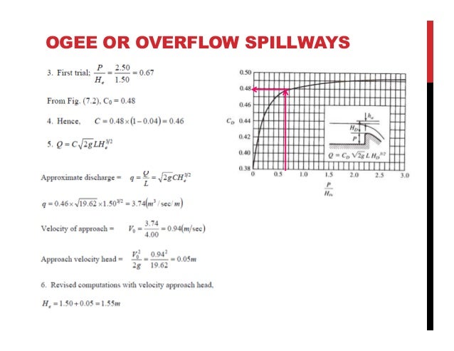 Chapter 7 spillway and energy dissipators