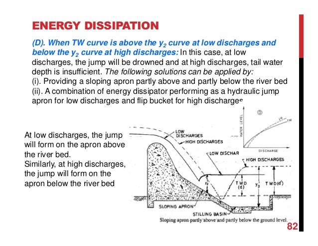 Chapter 7 spillway and energy dissipators