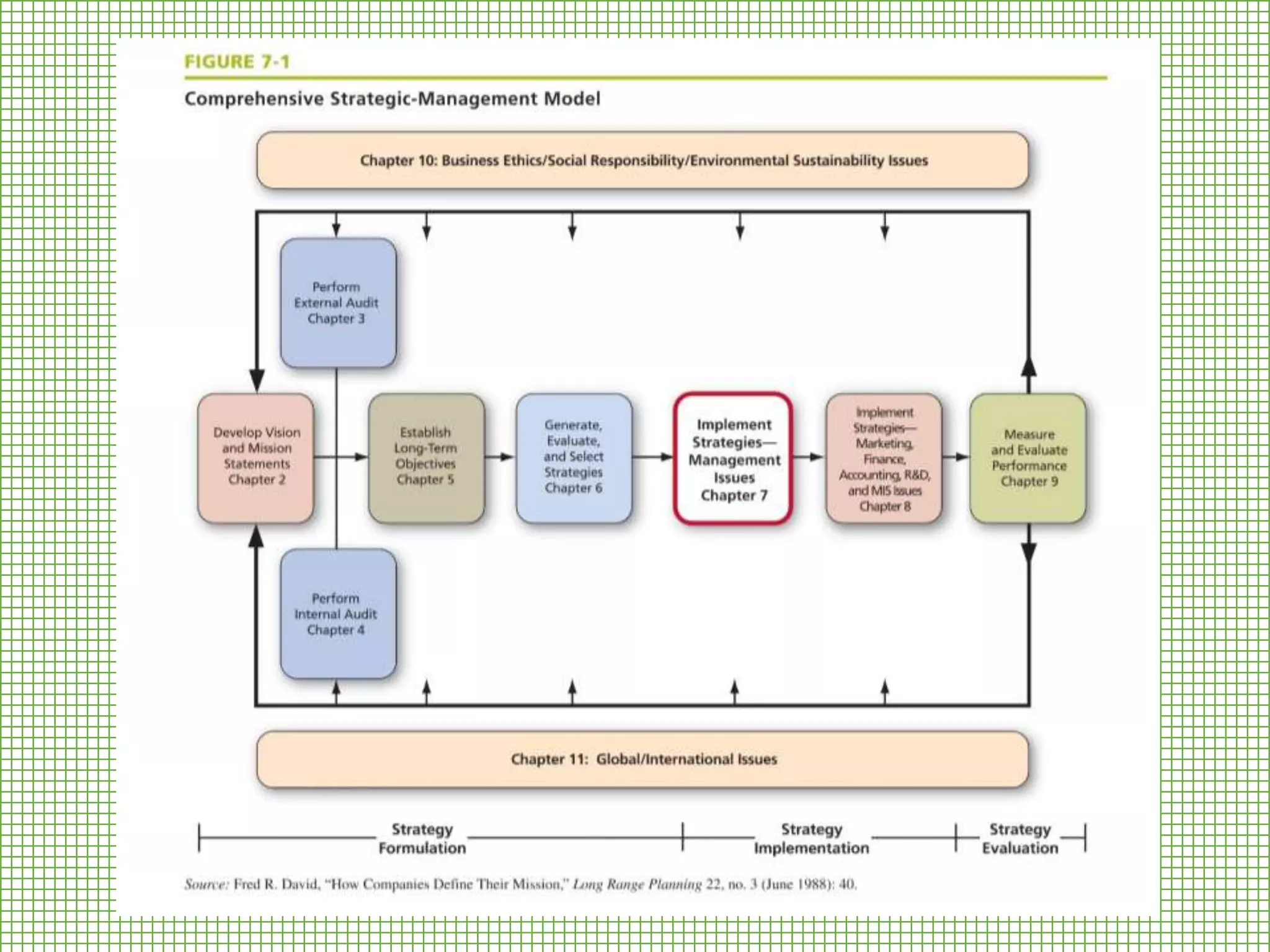 Chapter 7 strategic management implementing strategies - management and operations issues | PPTX