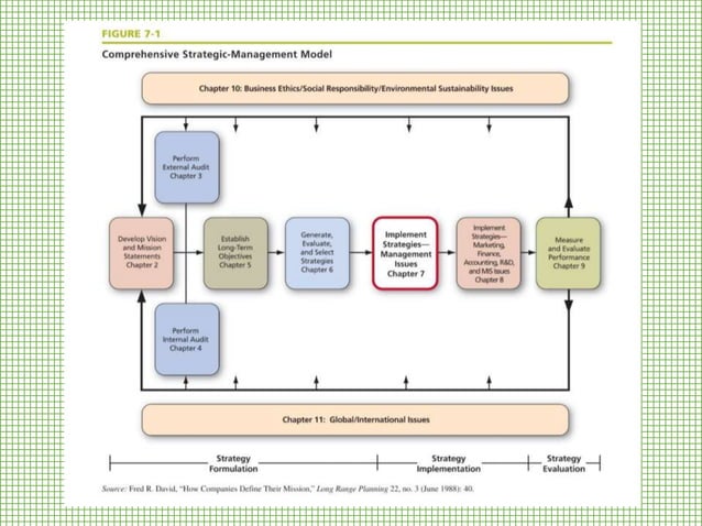 Chapter 7 strategic management implementing strategies - management and operations issues | PPT