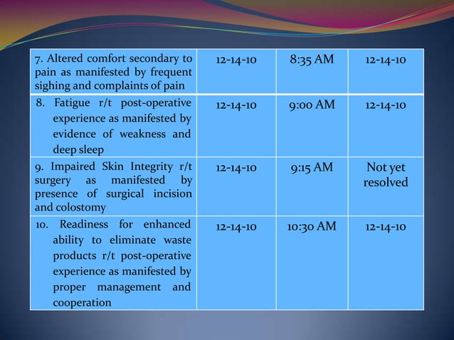 Sample Gordon's Functional Health Pattern: Intestinal Obstruction ...