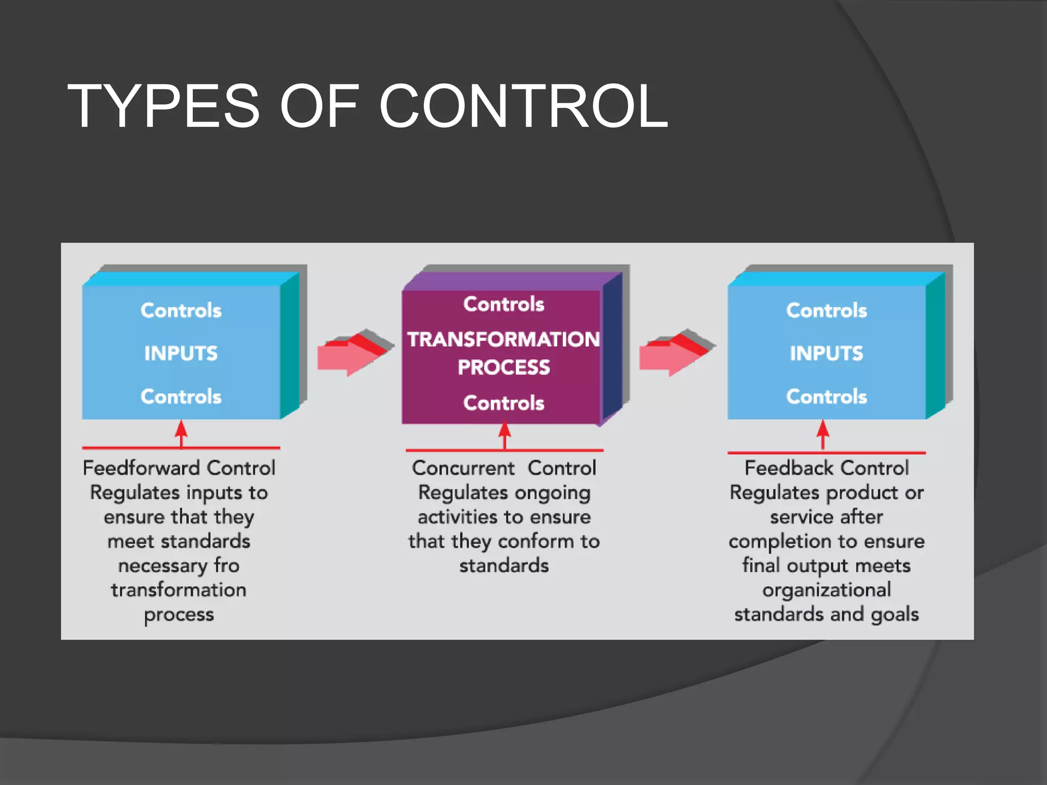 Management Function : Controlling | PPTX
