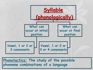 Syllable | PPTX