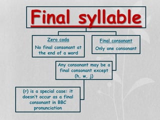 Syllable | PPTX