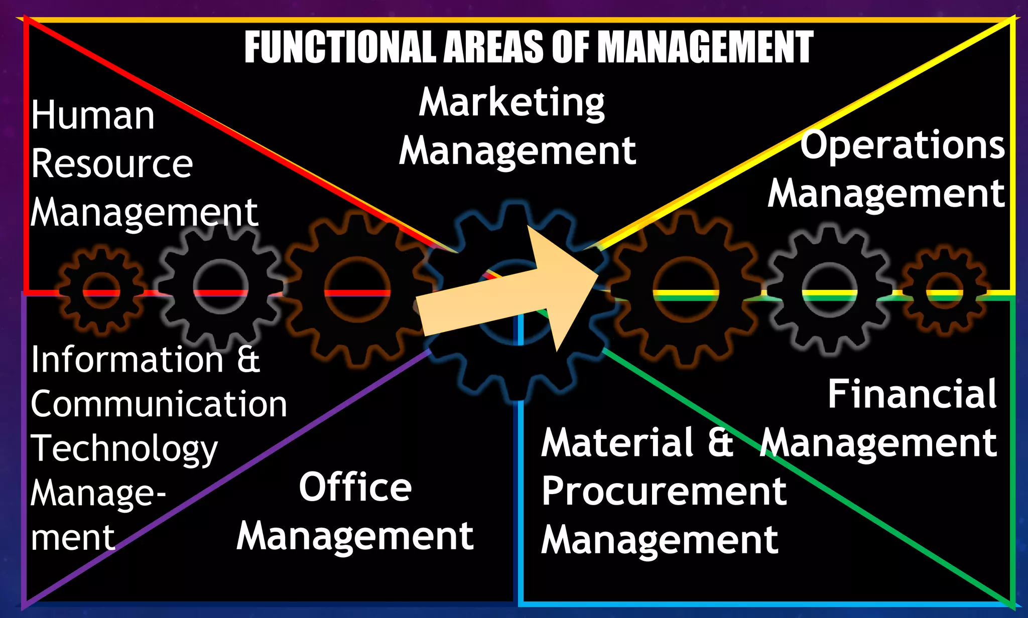 Chapter 8 : Introduction to the Different Functional Areas of ...
