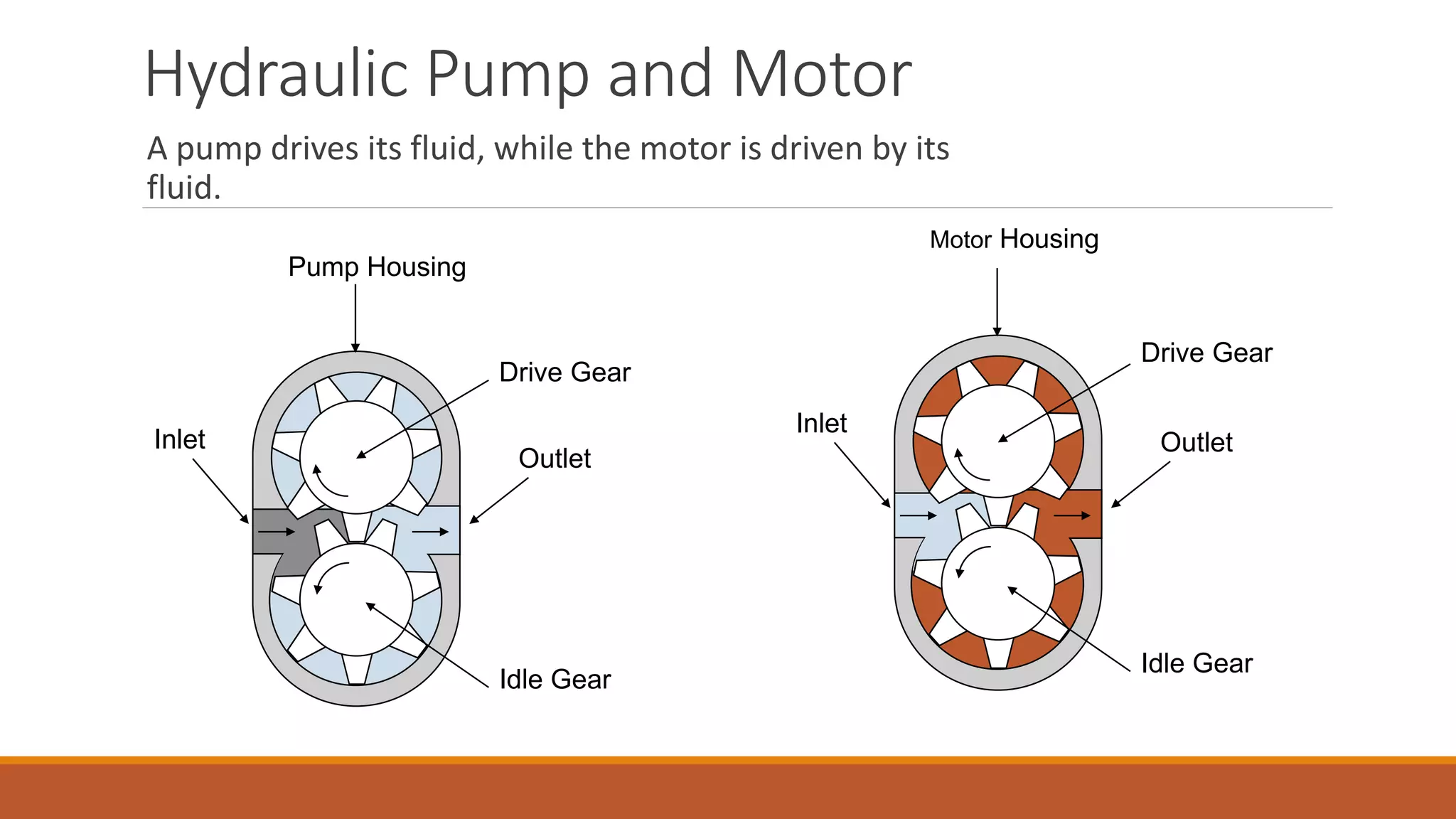 Hydraulic pumps and motors | PPT