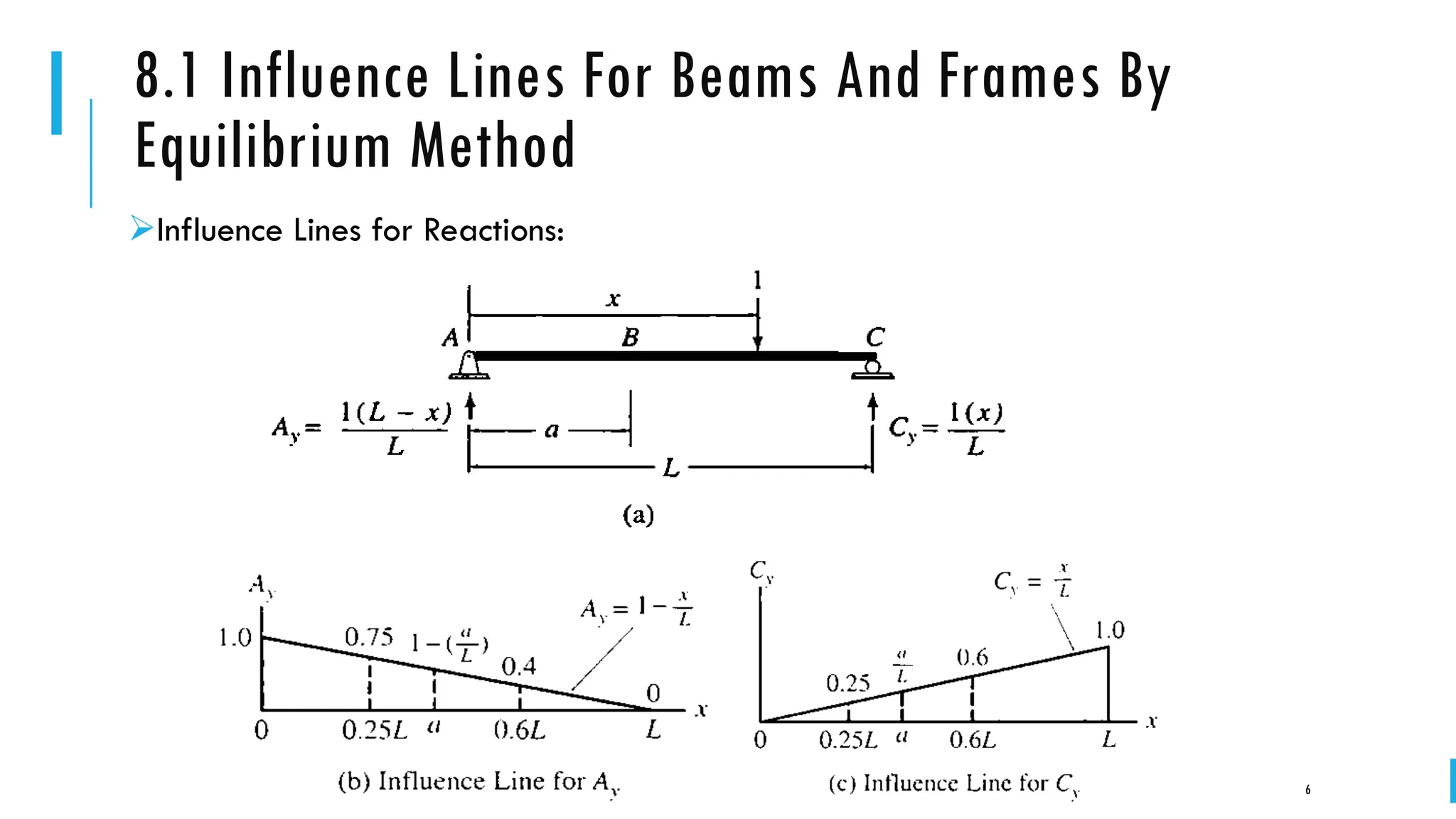 Influence line structural analysis engineering | PDF