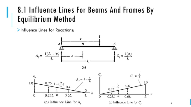 Influence line structural analysis engineering | PDF | Chemistry | Science