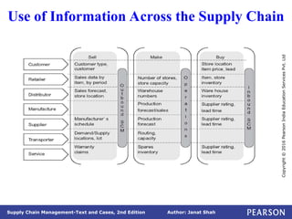 information technology in Supply Chain Management | PPT