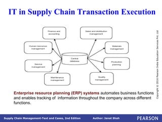 information technology in Supply Chain Management | PPT