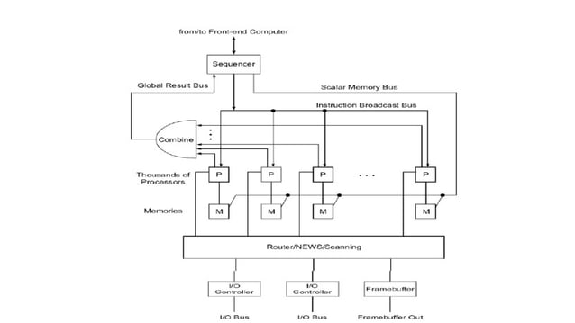 ACA-CM2 Architecture shared memory model | PPTX | Computing | Technology & Computing