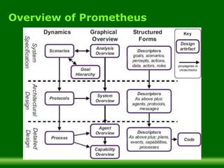 Chapter 8 agent-oriented software engineering ch8-prometheus research methodology | PPTX