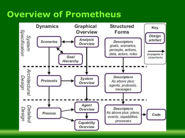 Chapter 8 agent-oriented software engineering ch8-prometheus research methodology | PPTX