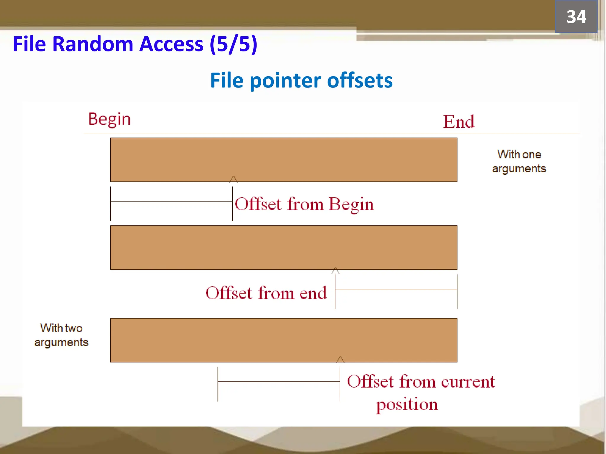 File Management And Manipulation In C Programming Ppt