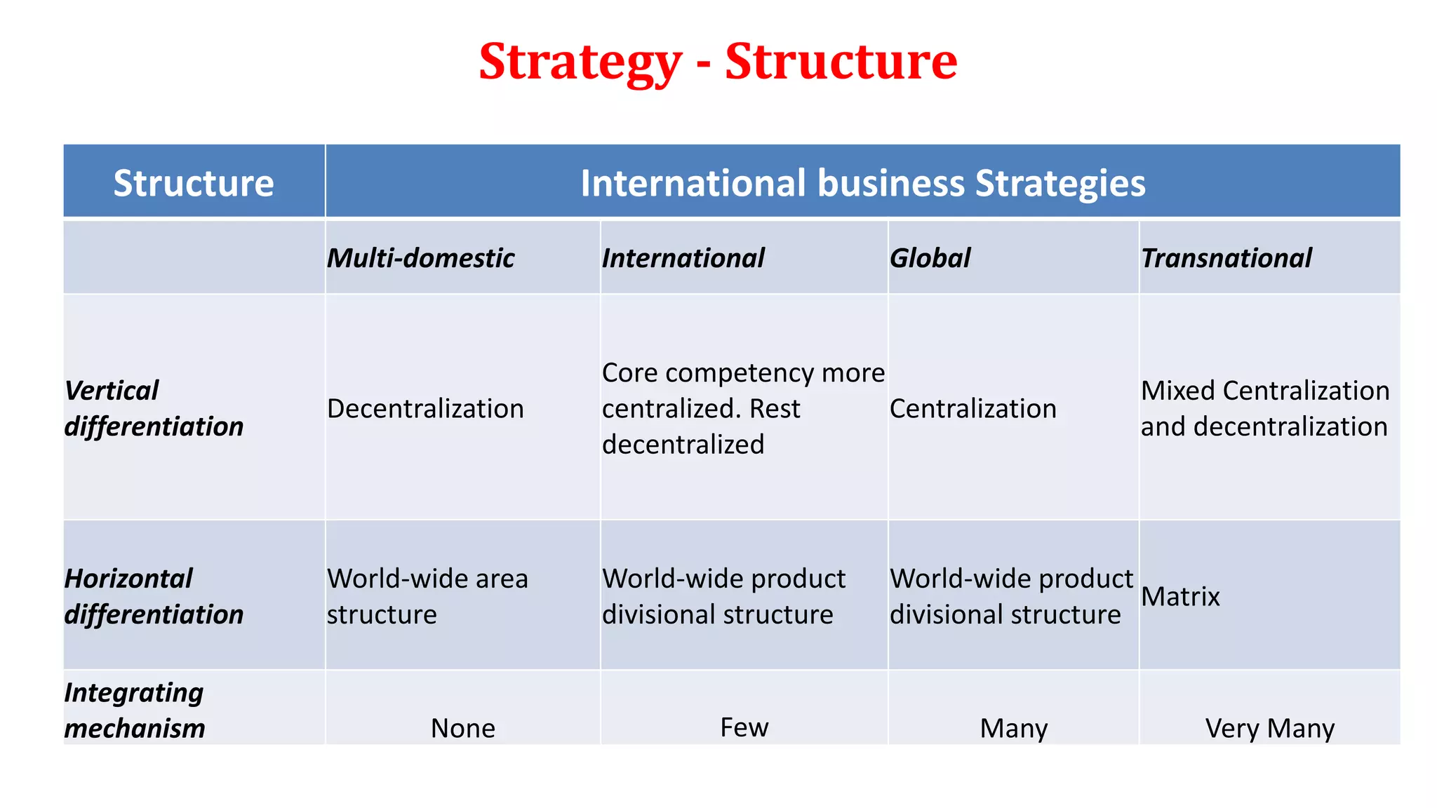 International organizational structure | PPTX