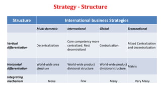 International organizational structure | PPTX