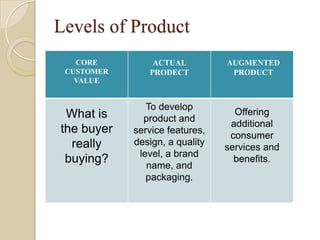 Chapter 8 product, service, and brands (building customer value) | PPTX