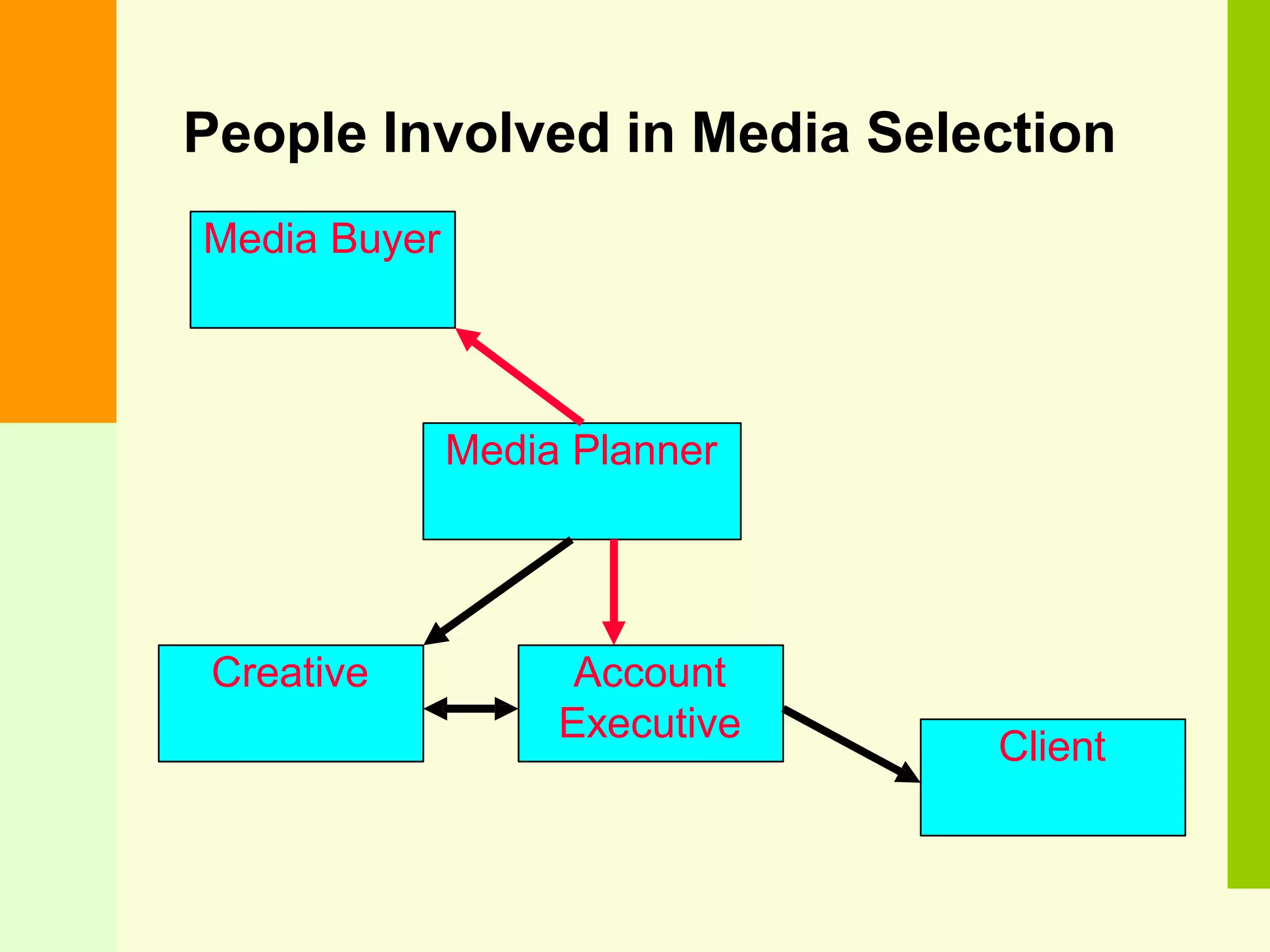 Chapter 8 traditional media channel- advertising media selection | PPTX