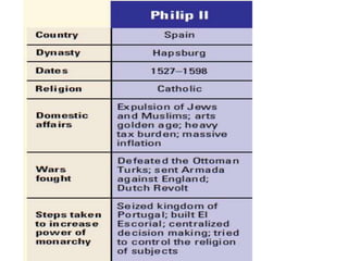 Chapter 8 Absolutism & Divine Right In Europe | PPTX