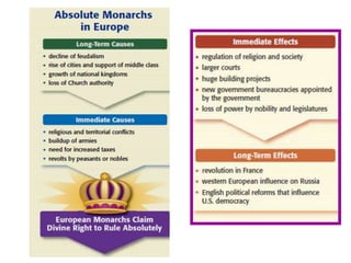 Chapter 8 Absolutism & Divine Right In Europe | PPTX