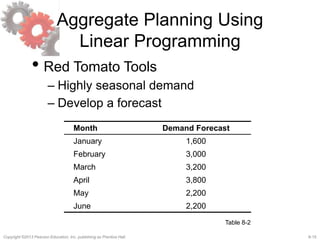 Chapter 8 aggregate planning in a supply chain | PDF