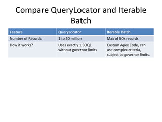 SFDC Batch Apex | PPT