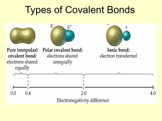 Types of Chemical Bonds - Grade 9 Science | PPTX