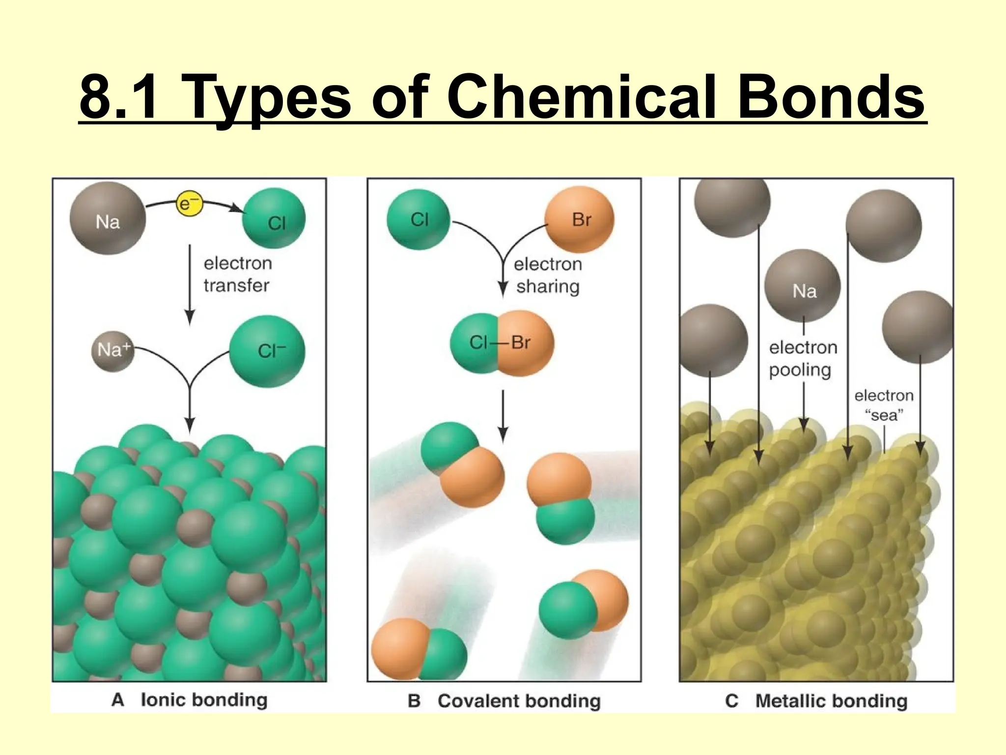 Types of Chemical Bonds - Grade 9 Chemistry | PPTX