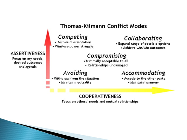 Chapter 8 conflict mangement skills rev 10 12 | PPT