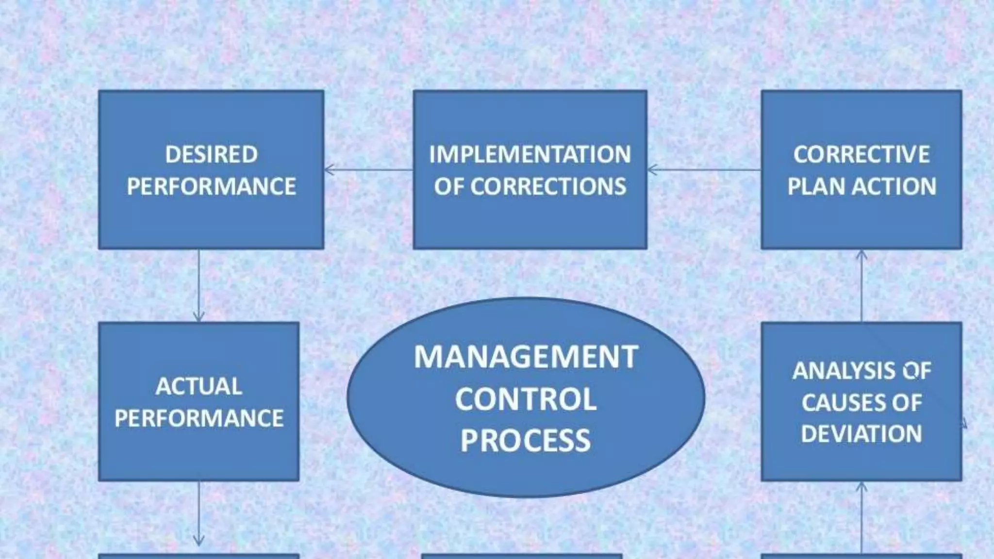 CBSE XII Business Studies Chapter 8 Controlling | PPTX