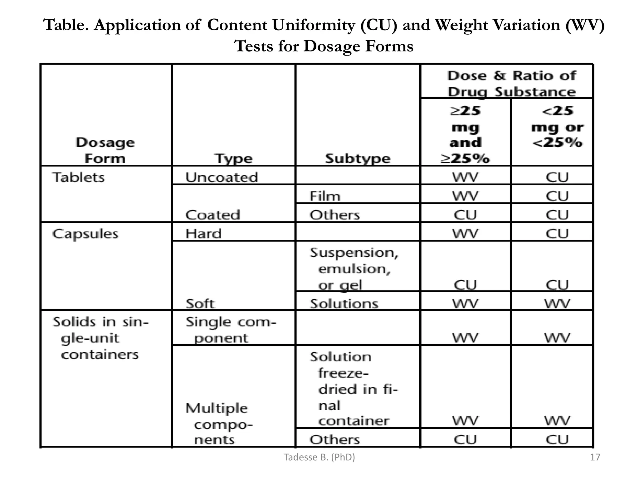 Chapter 8 Introduction to QC for different Dosage Forms.pdf