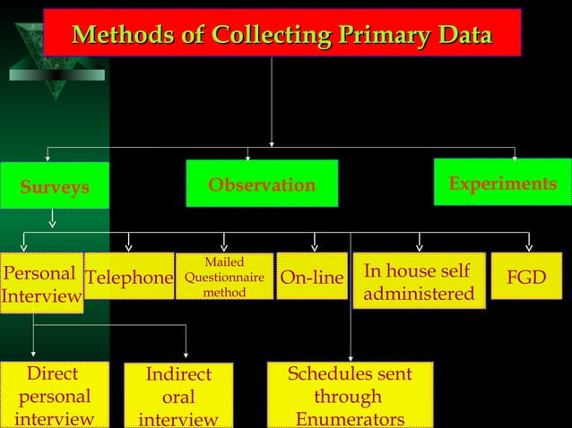 Chapter 8 (procedure of data collection) | PPT