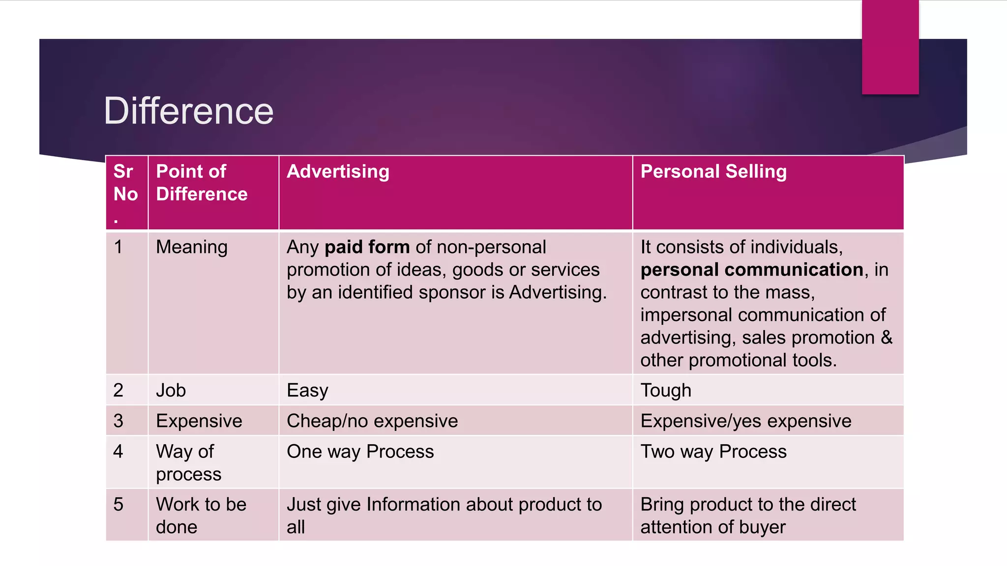 Promotion Mix | PPTX