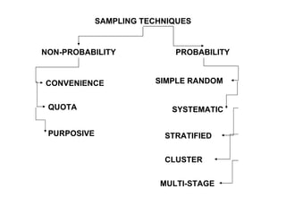 Chapter 8-SAMPLE & SAMPLING TECHNIQUES | PPT