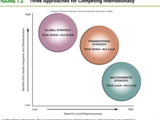 Chapter 8 Strategic Management in global context_updated.ppt