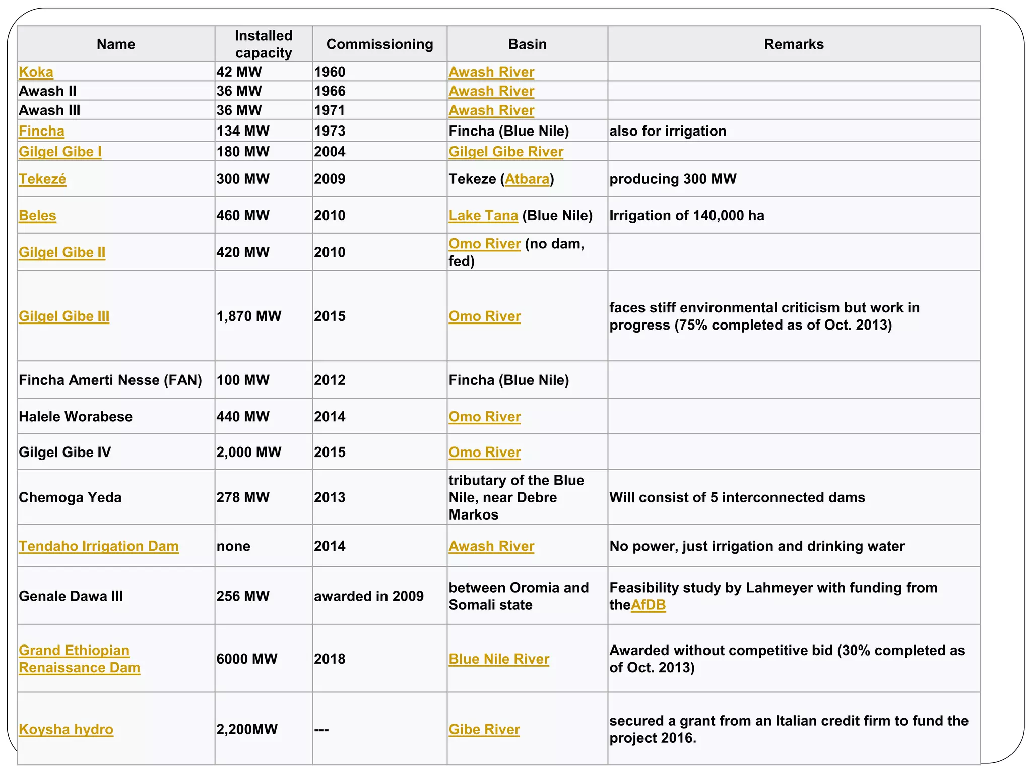 CHAPTER 8 water source and irrigation potential of Ethiopia.pptx