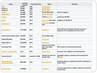 CHAPTER 8 water source and irrigation potential of Ethiopia.pptx
