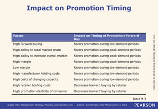 Supply Chain Management Chapter0 9 | PPT