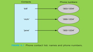 Dictionaries and Sets | PPTX | Programming Languages | Computing