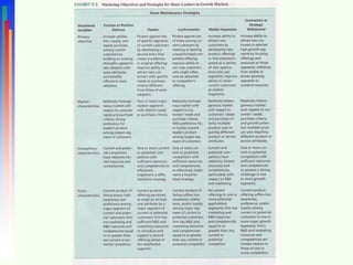 Chapter 9 Marketing Strategy | PPT