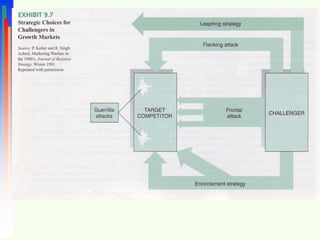 Chapter 9 Marketing Strategy | PPT