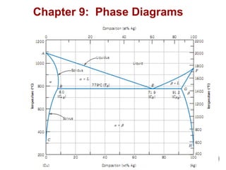 CHAPTER 9.1 - PHASE DIAGRAMS FOR METALLIC SYSTEMS.pdf | Chemistry | Science