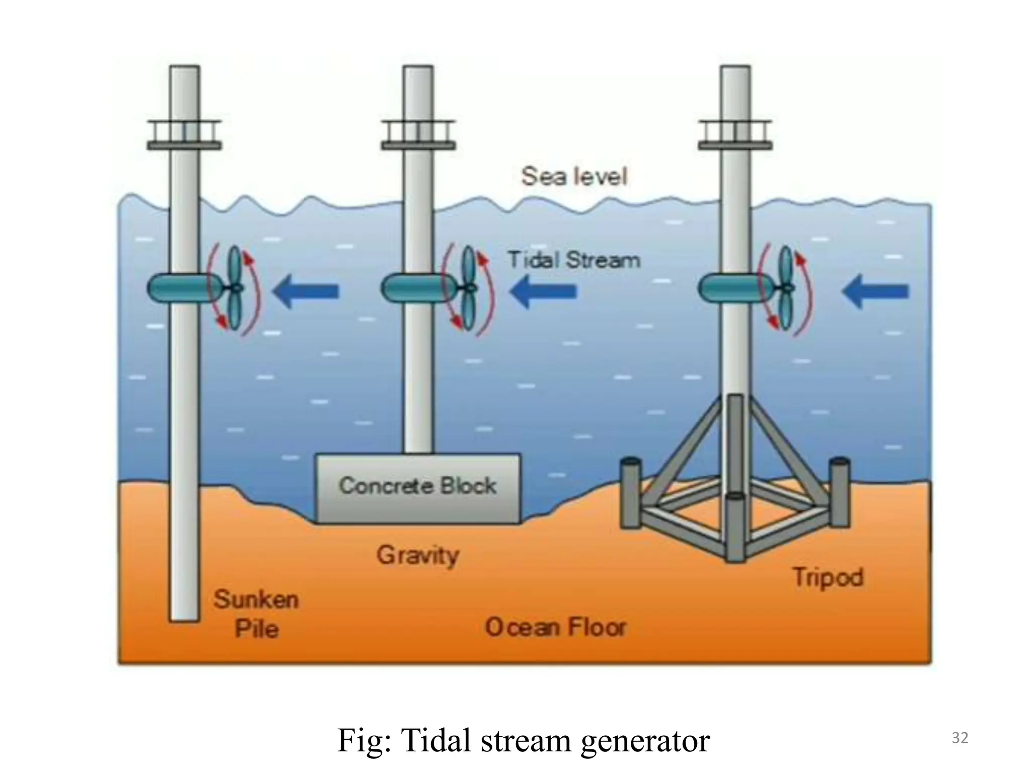 Ocean and Wave Energy or Ocean Power ConversionTechnologies | PPTX