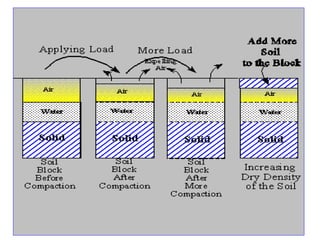 CHAPTER 9. COMPACTION OF SOILS.en.am.pptx.ppt