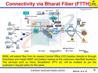 Chapter 9. NOFN, NFS, Bharat Fiber....ppt