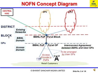 Chapter 9. NOFN, NFS, Bharat Fiber....ppt