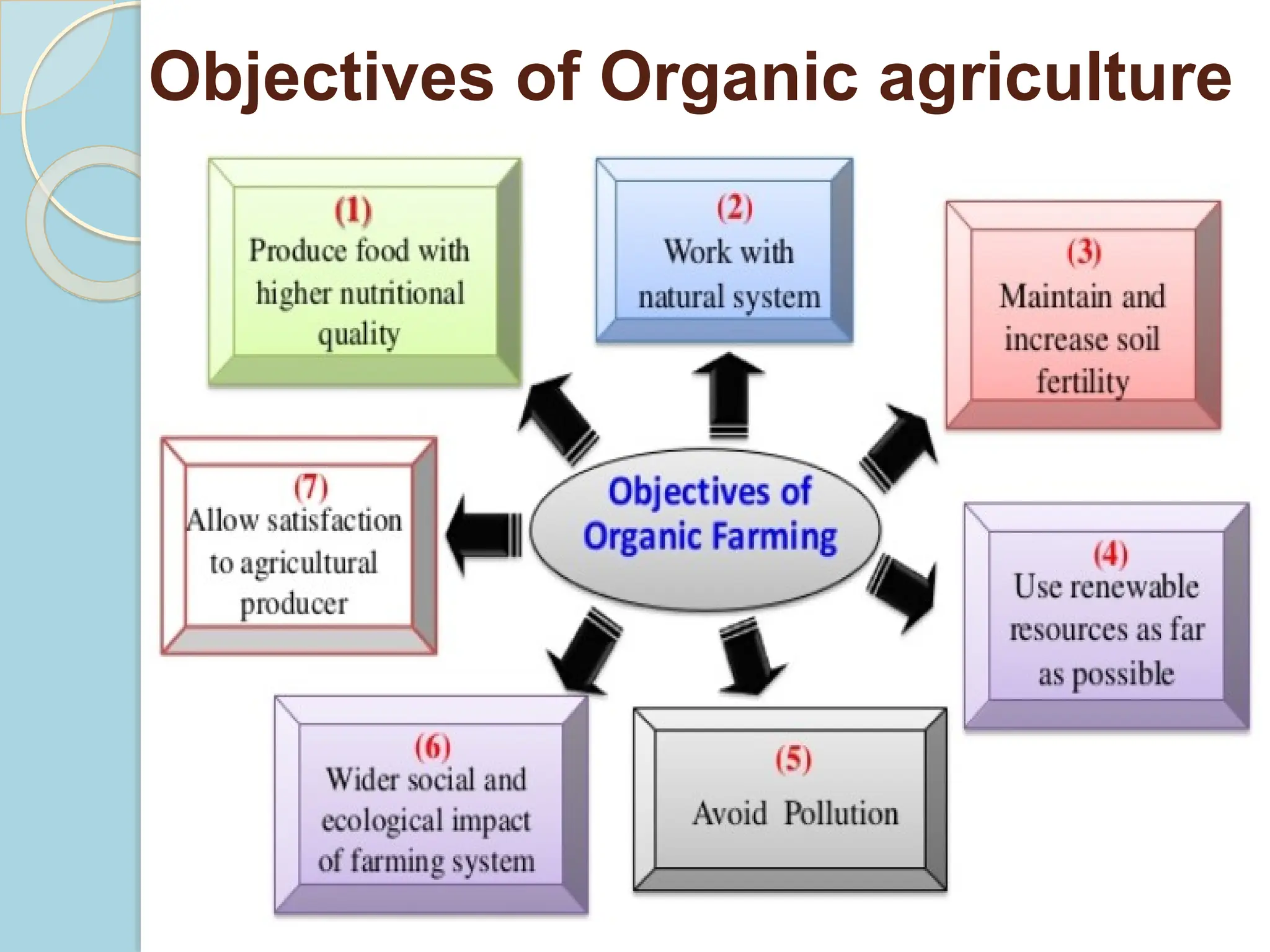 Chapter # 9.3_Organic Farming.and itspptx | PPT
