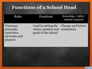 Chapter 9.pptx the school head in school-based management | PPTX