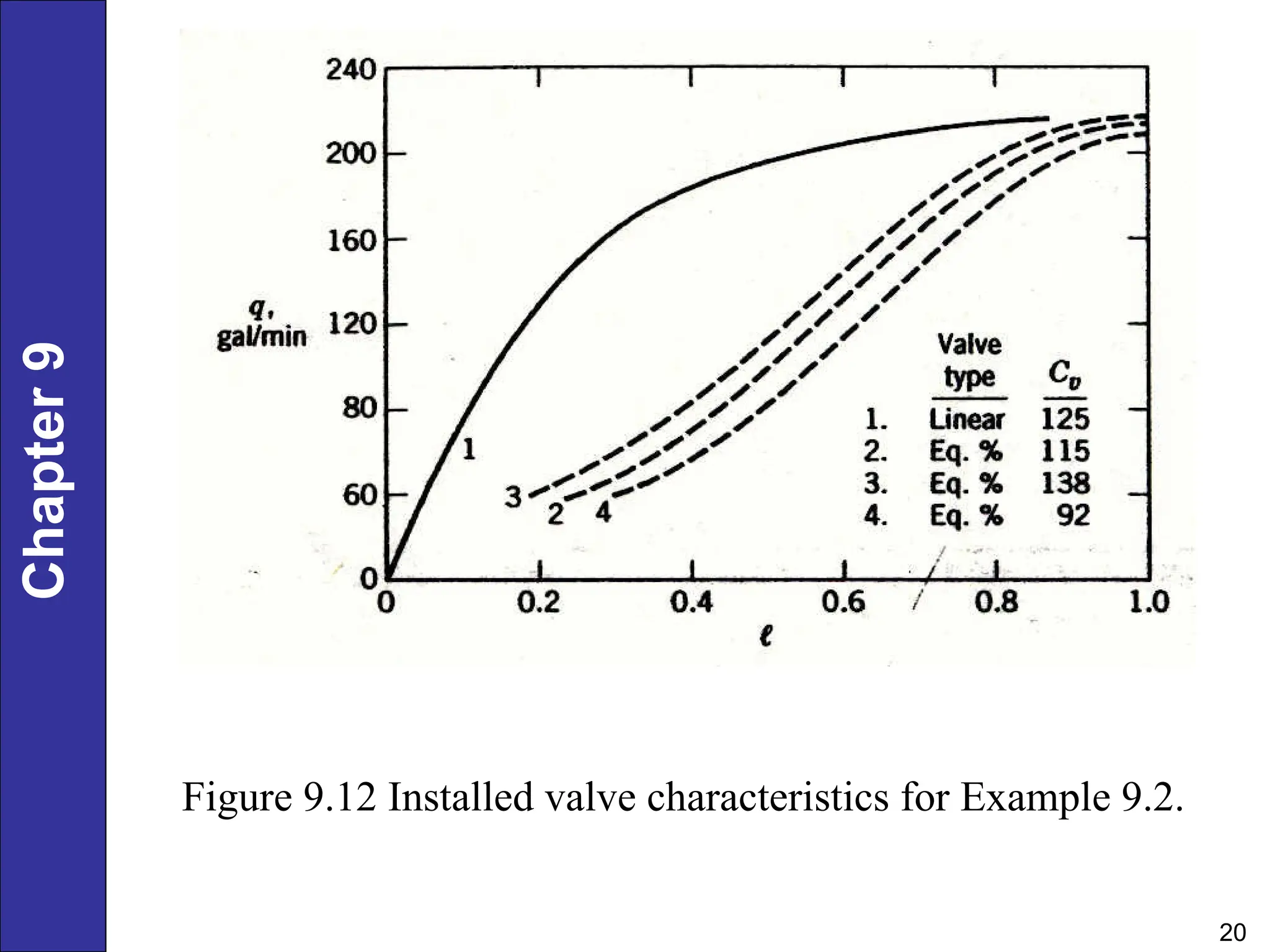 Control valve sizing and control system instrumentation | PPT